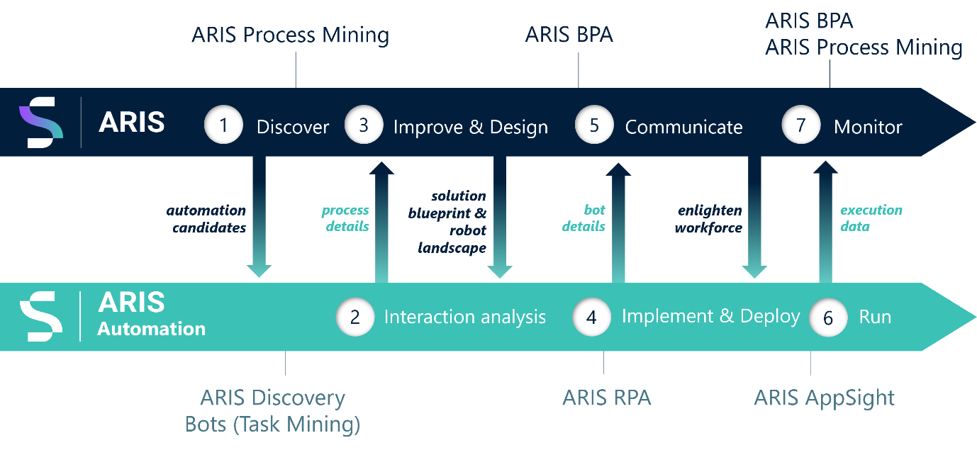 The Art of Process Automation without Dying in the Attempt | ARIS BPM ...