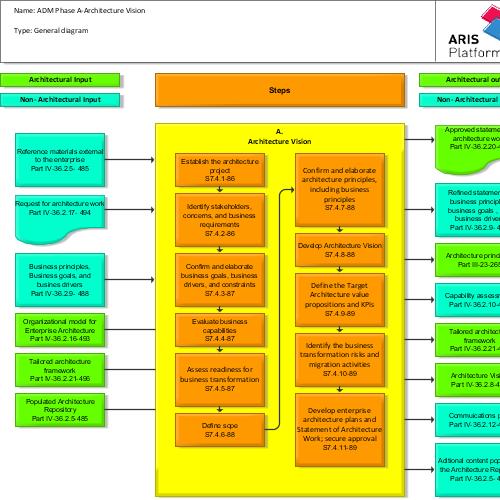 TOGAF9 ADM Phase A: Architecture Vision (input-steps-output) | ARIS BPM ...