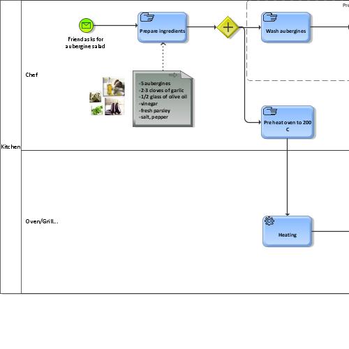 Cooking with BPMN 2.0 competition entry - Aubergines Salad (Greek style ...