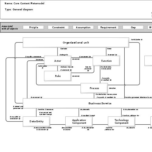 TOGAF9 Core Content Metamodel | ARIS BPM Community