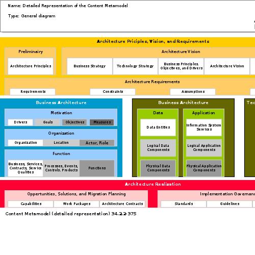 TOGAF9 Content Metamodel | ARIS BPM Community