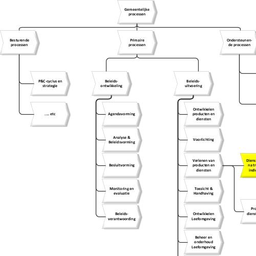 GEMMA - Level 0 Process model for local government | ARIS BPM Community