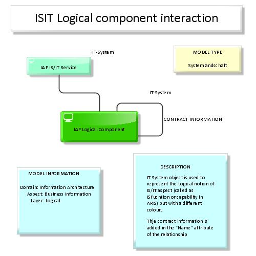 IAF / TOGAF Content meta model Map: IS/IT Logical component interaction ...