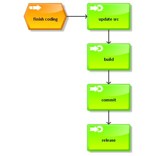 test checkin process model | ARIS BPM Community