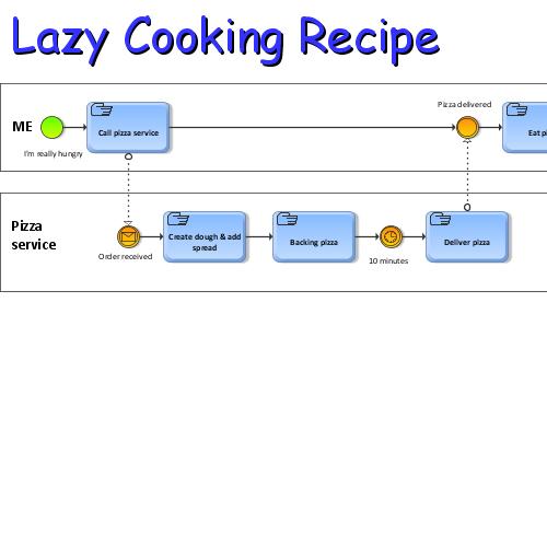 Lazy cooking recipe | ARIS BPM Community
