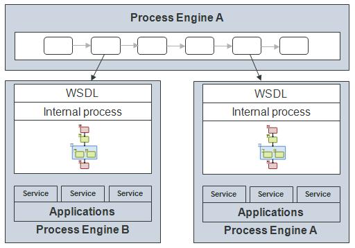 Only one process engine can have the lead | ARIS BPM Community