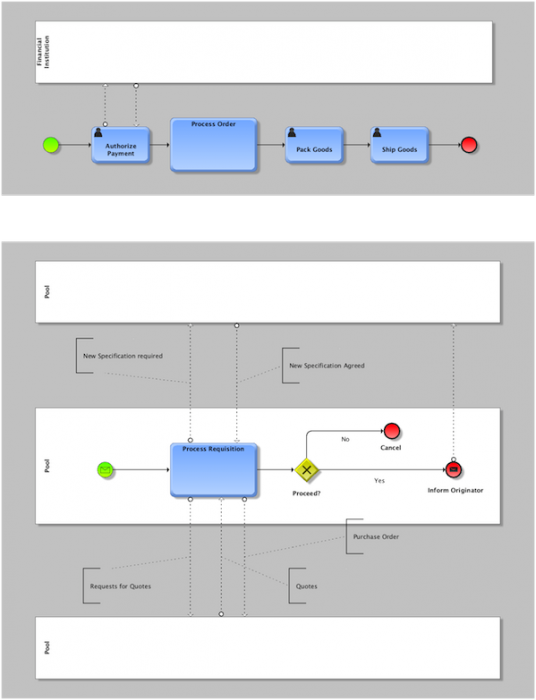 Showing collaboration in a subprocess | ARIS BPM Community